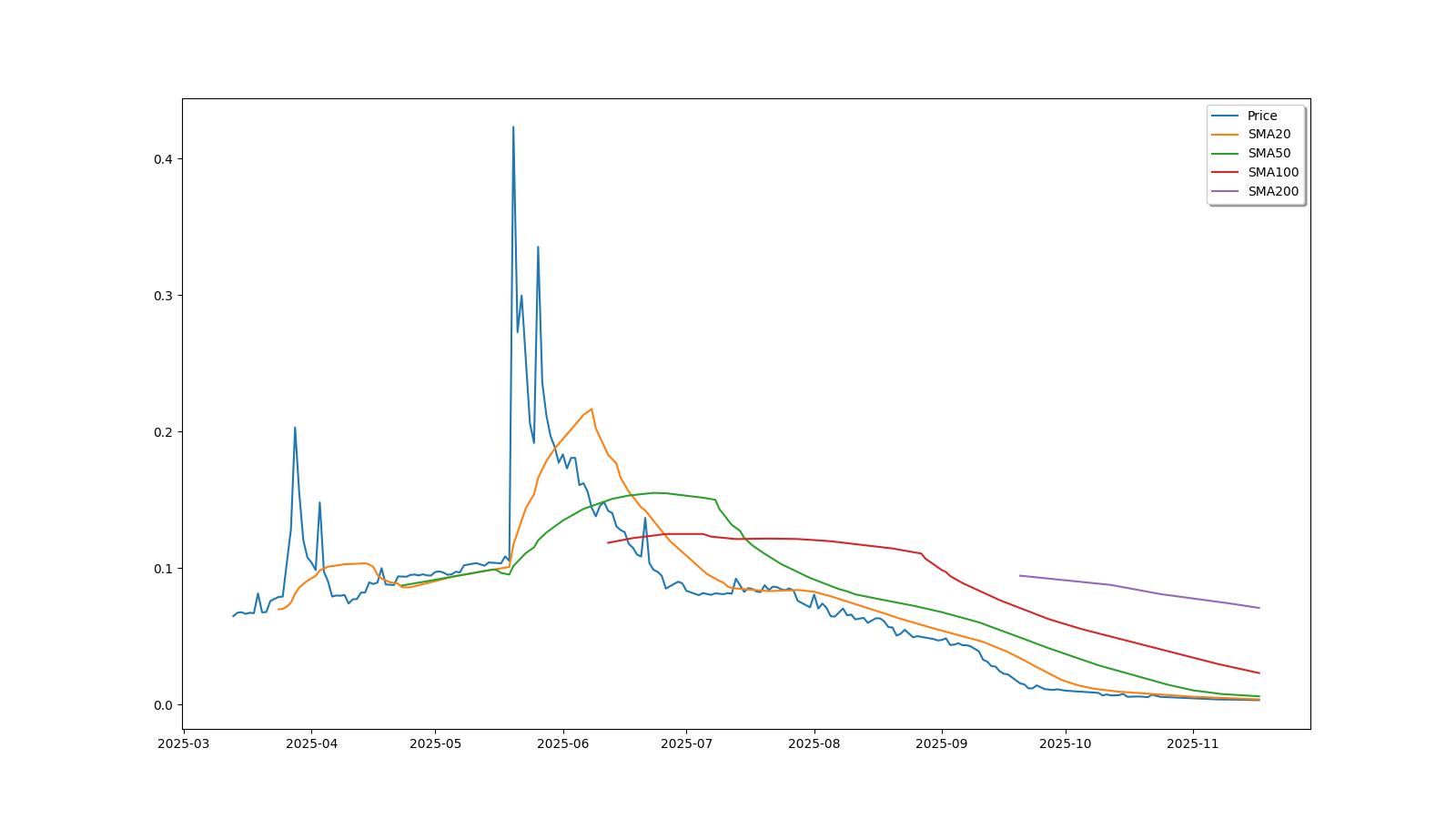 H2O DAO Simple Moving Averages