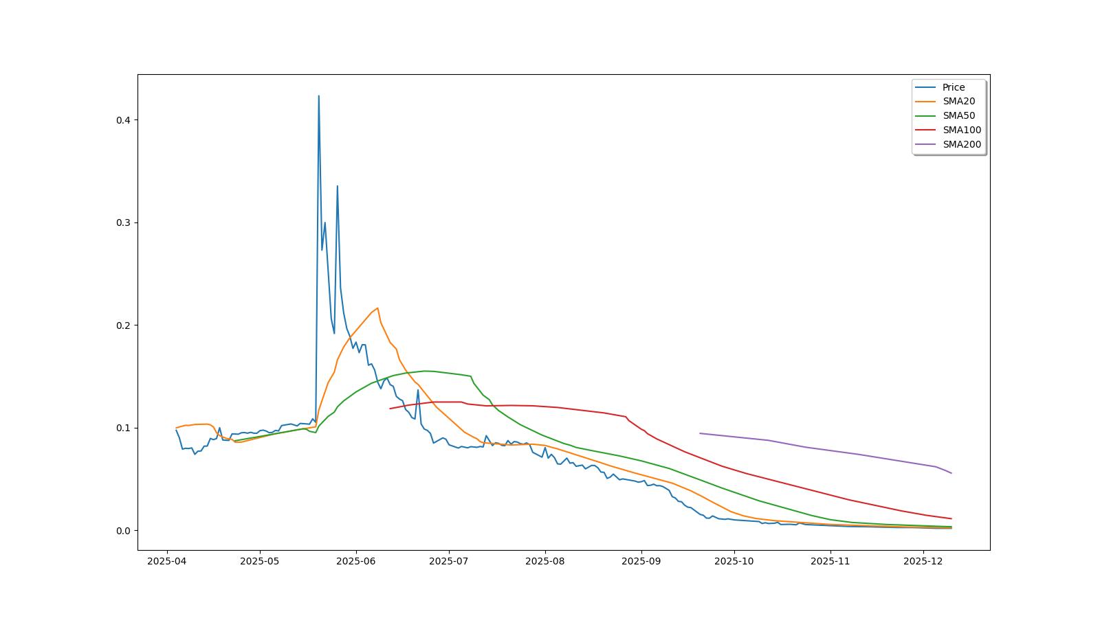 H2O DAO Simple Moving Averages