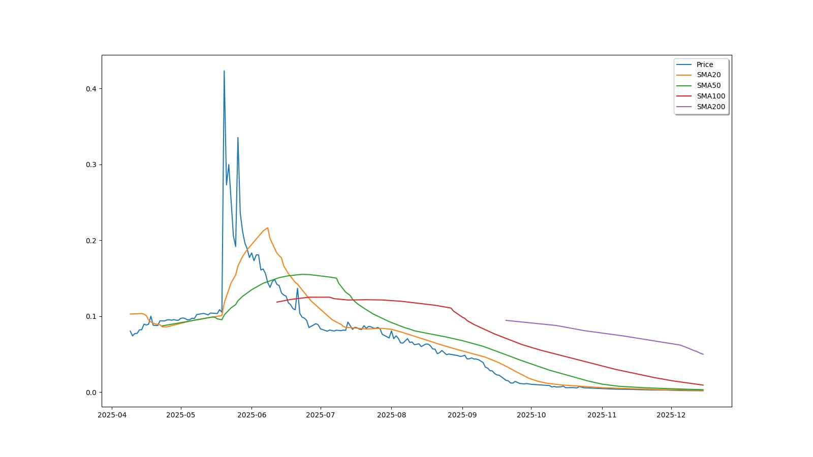 H2O DAO Simple Moving Averages