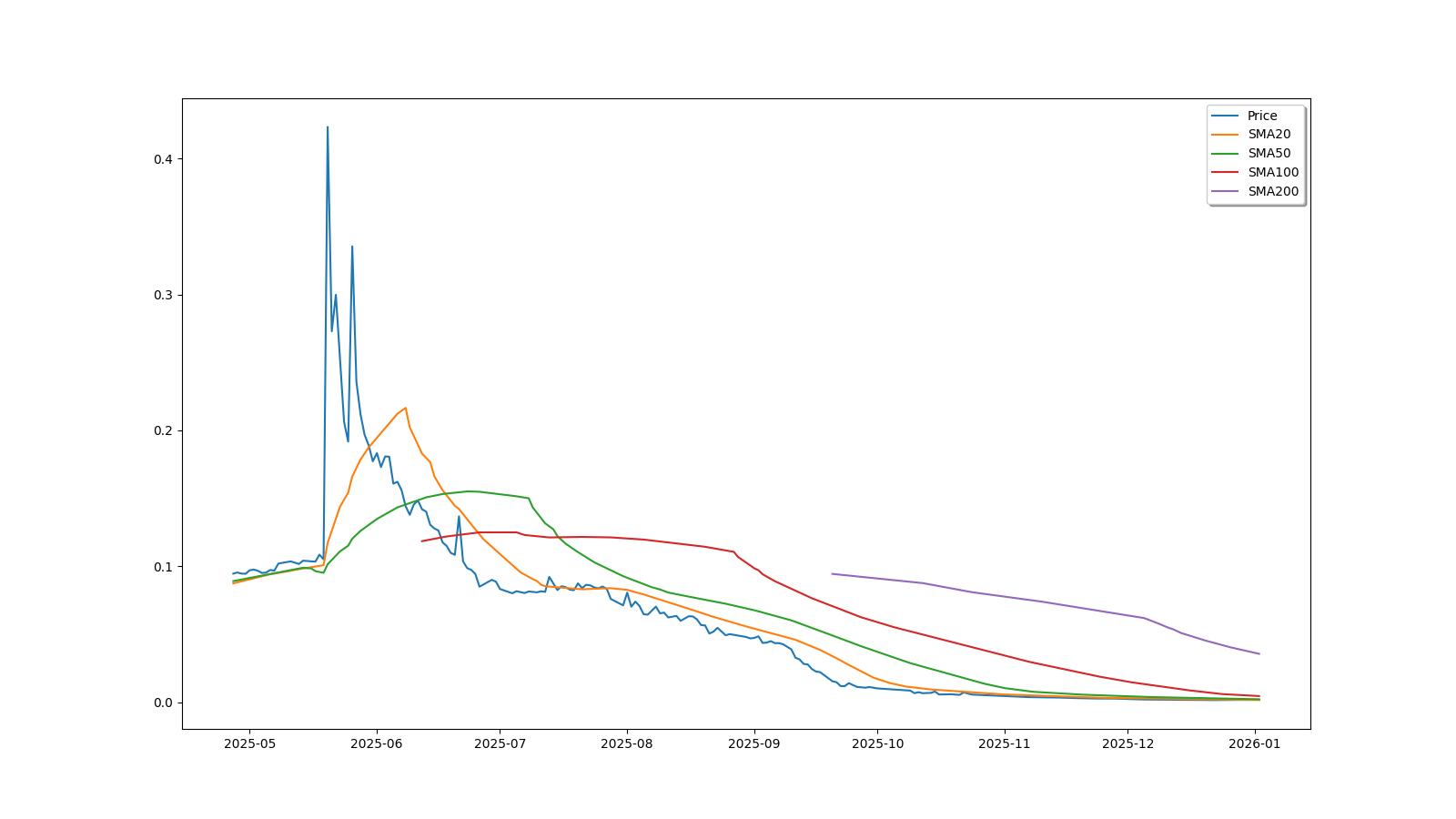 H2O DAO Simple Moving Averages