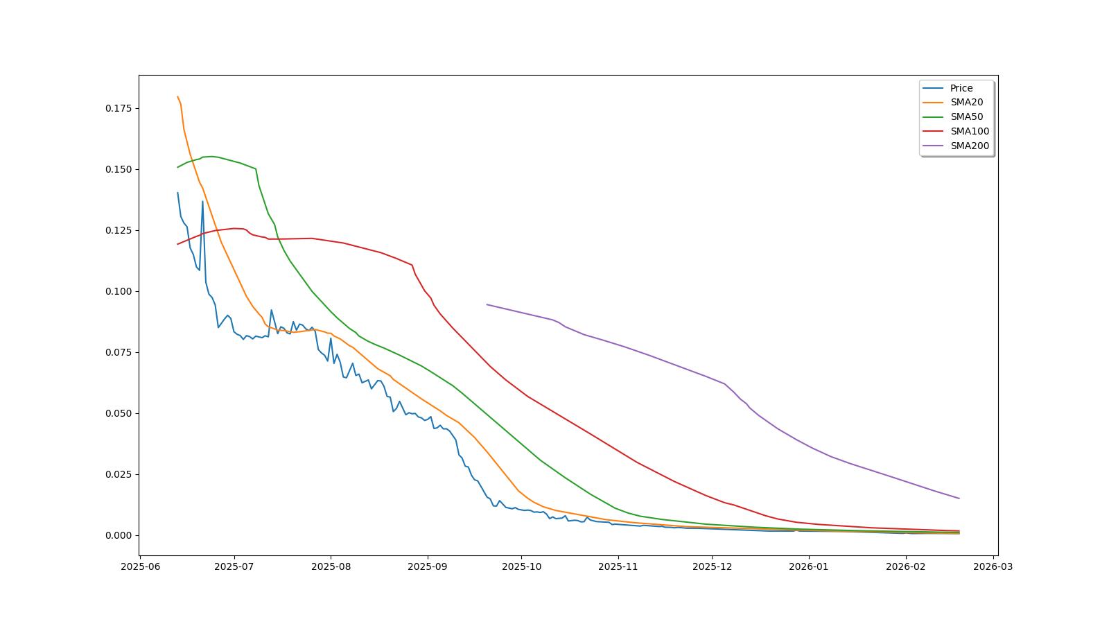 H2O DAO Simple Moving Averages