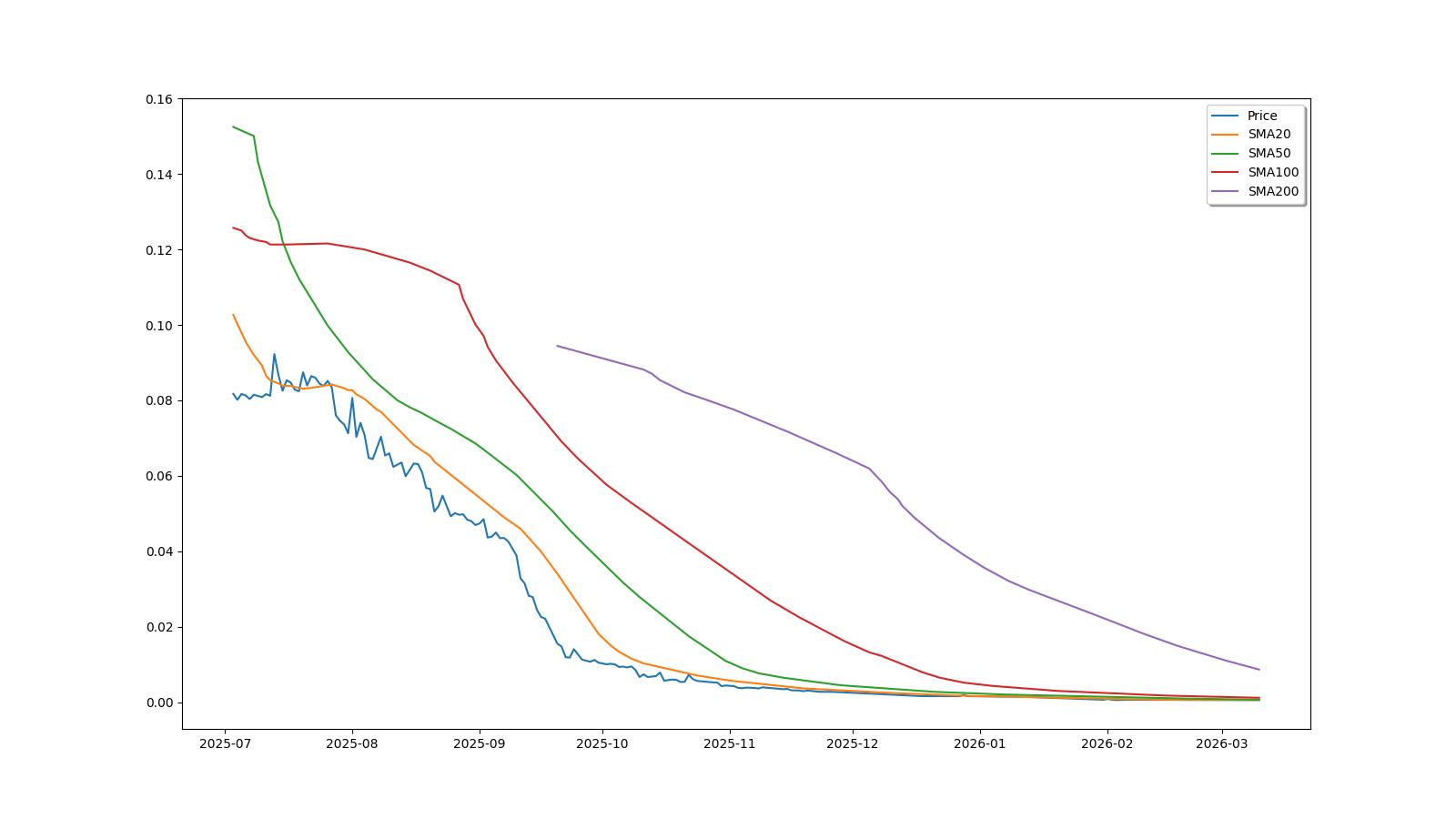 H2O DAO Simple Moving Averages