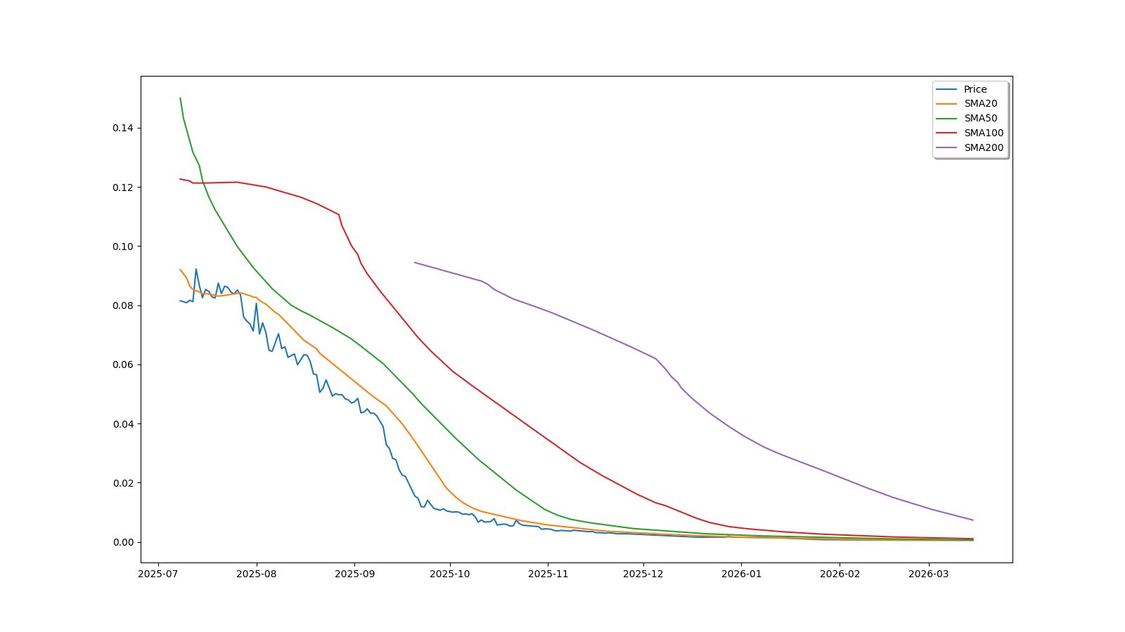 H2O DAO Simple Moving Averages