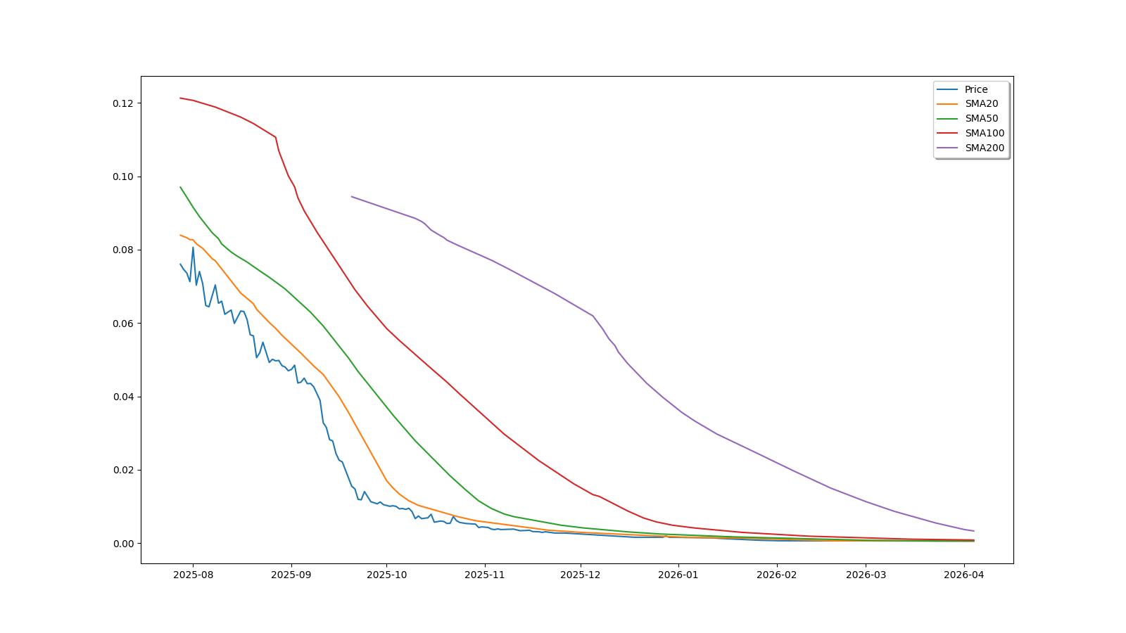 H2O DAO Simple Moving Averages