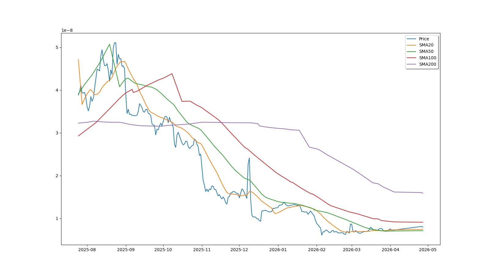 Habibi Simple Moving Averages