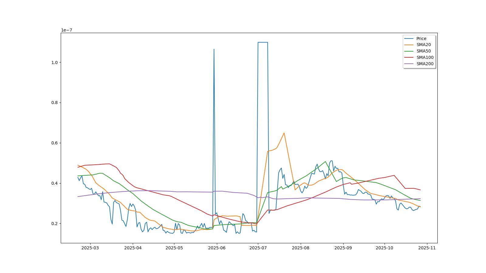Habibi Simple Moving Averages