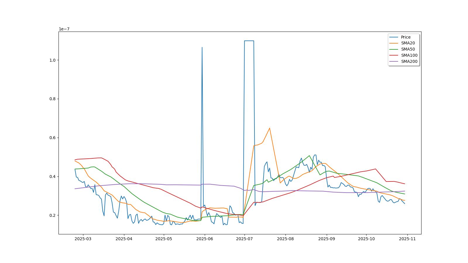 The Habibiz Simple Moving Averages