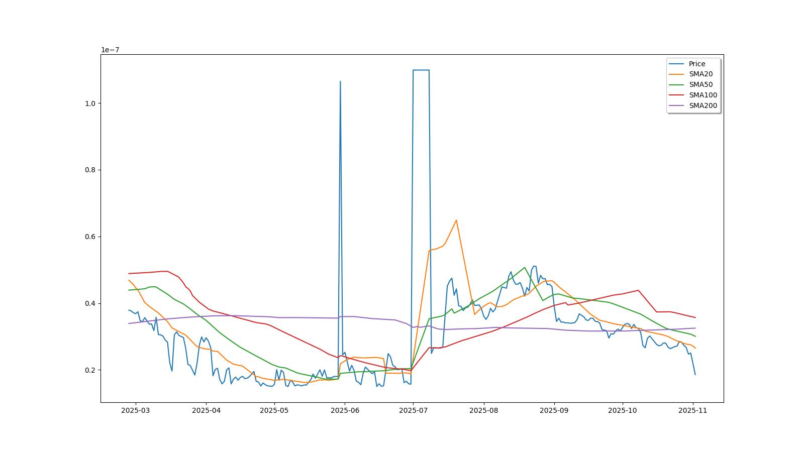 Habibi Simple Moving Averages