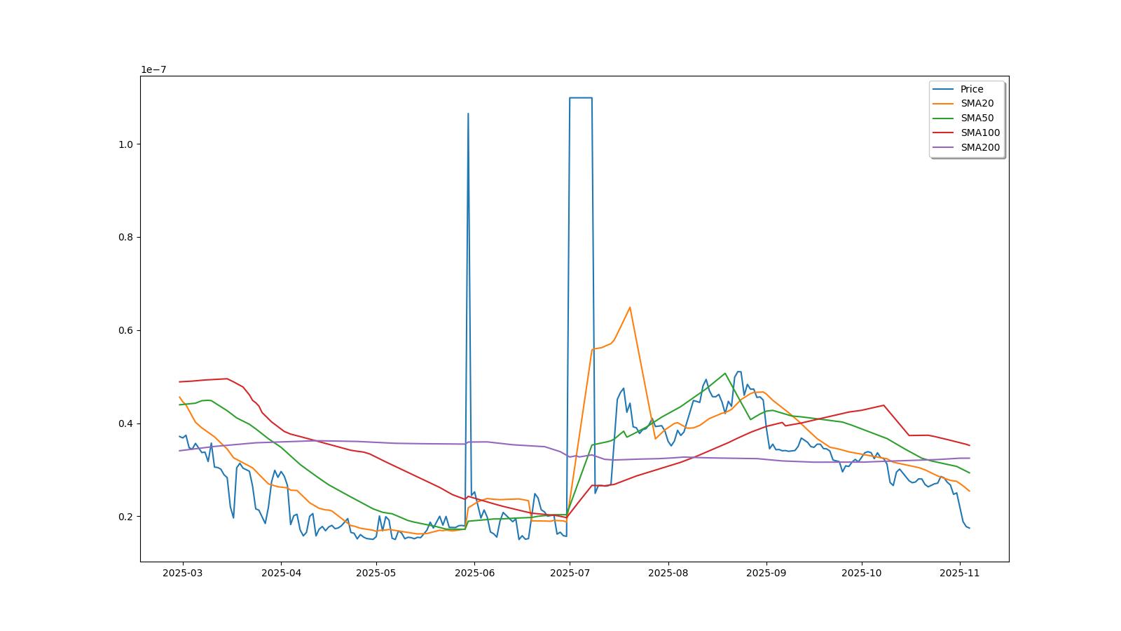 Habibi Simple Moving Averages