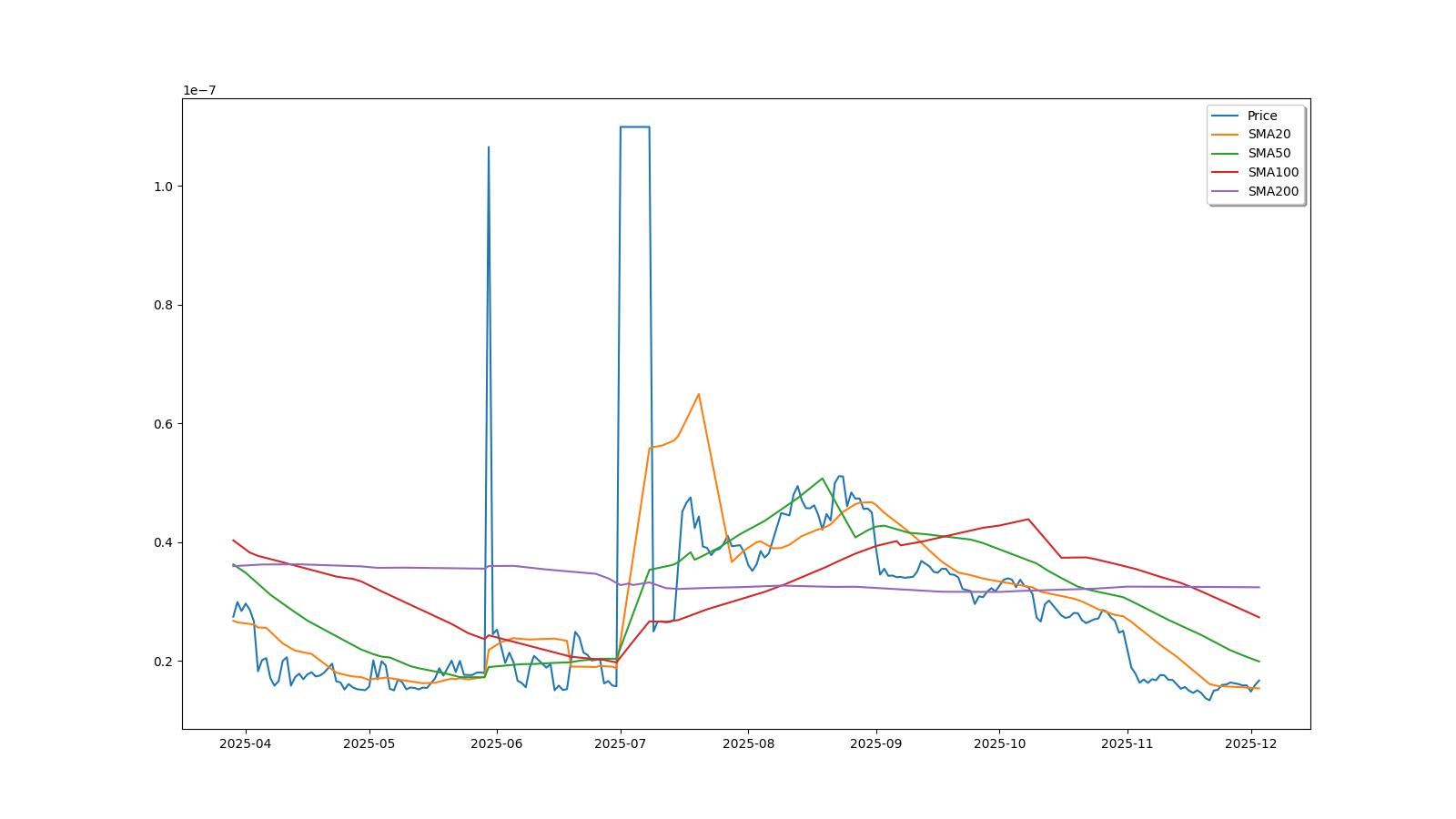 Habibi Simple Moving Averages
