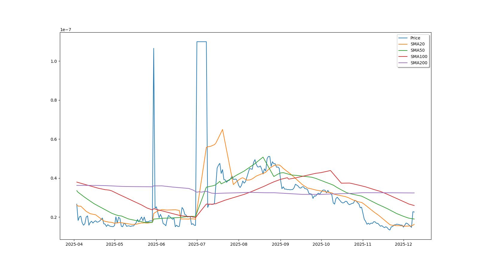 Habibi Simple Moving Averages