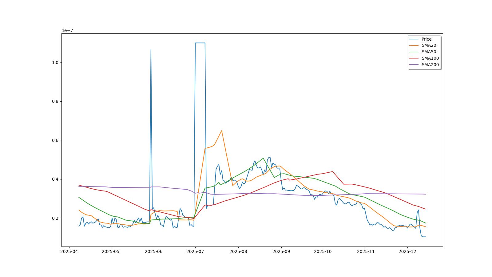 Habibi Simple Moving Averages