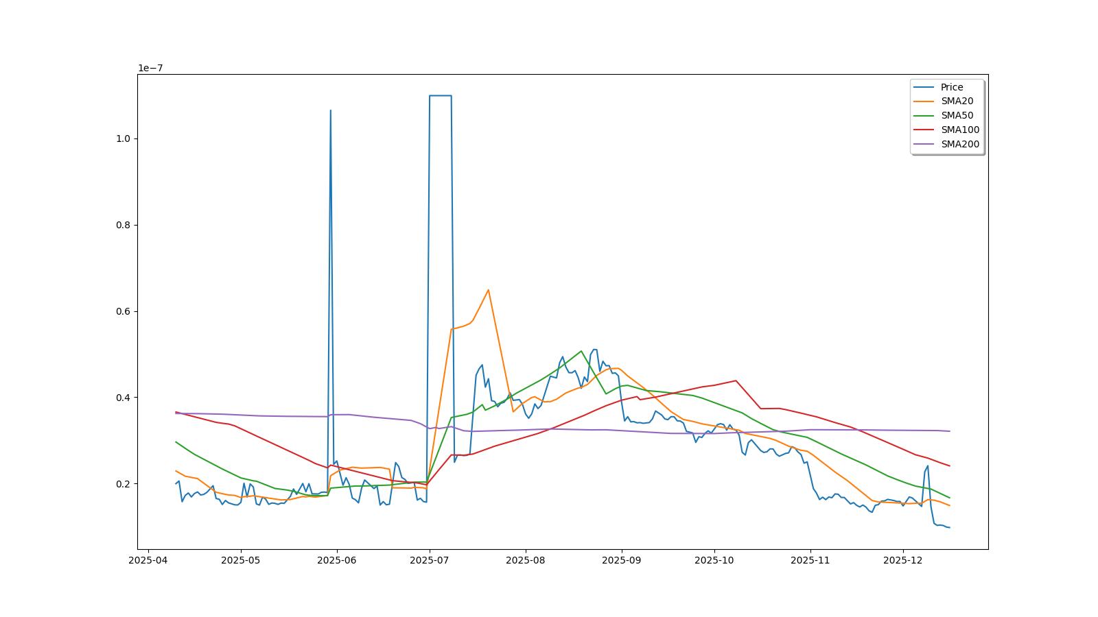 The Habibiz Simple Moving Averages