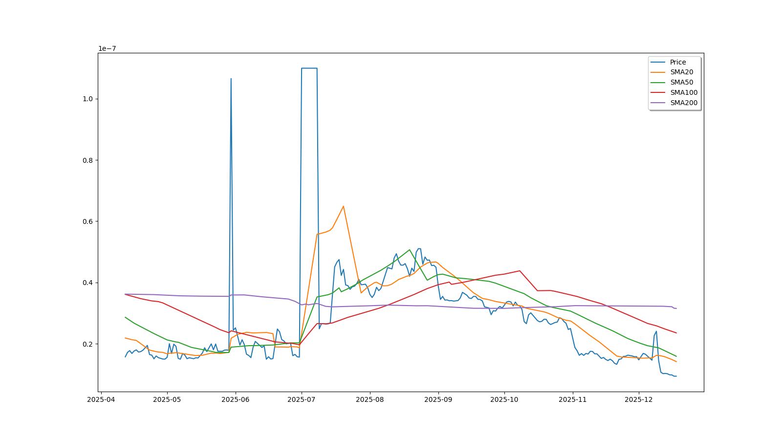 Habibi Simple Moving Averages