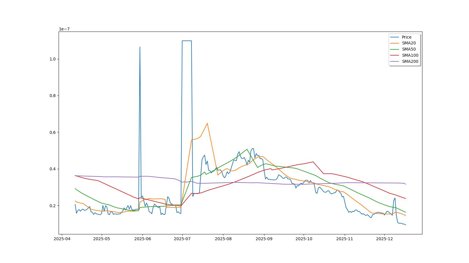 Habibi Simple Moving Averages