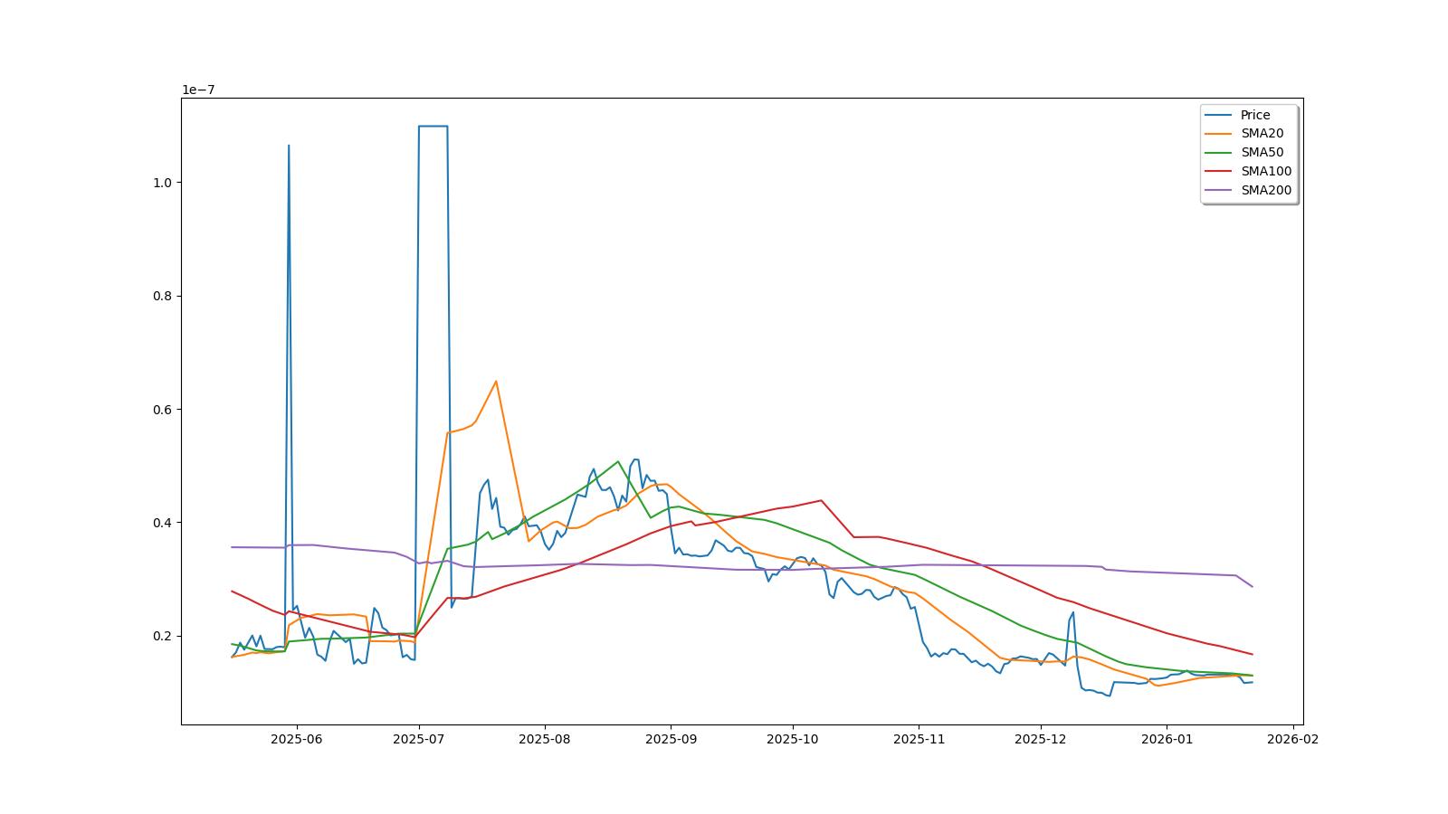 Habibi Simple Moving Averages