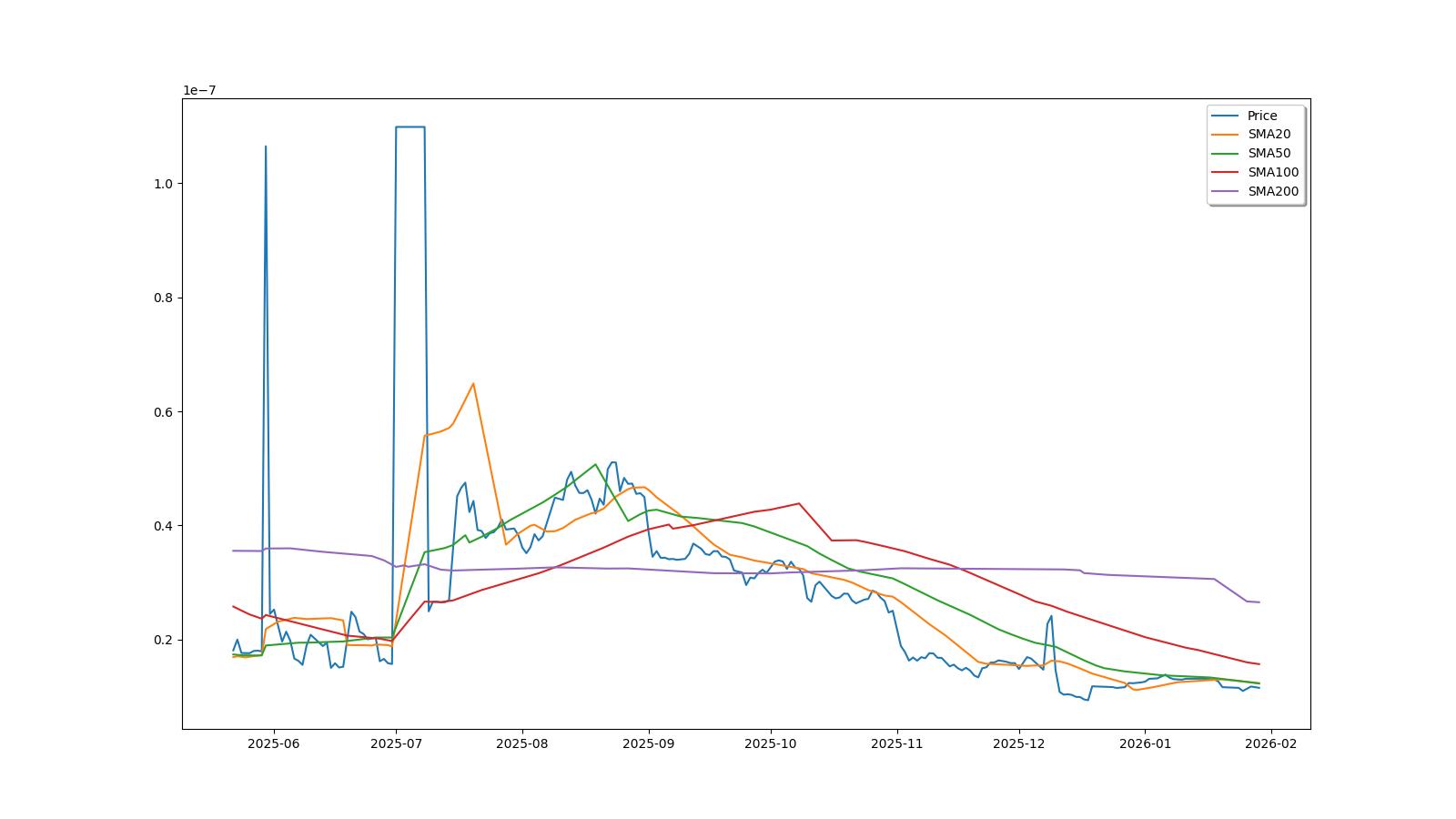 The Habibiz Simple Moving Averages