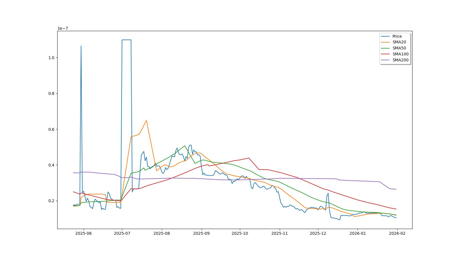 Habibi Simple Moving Averages