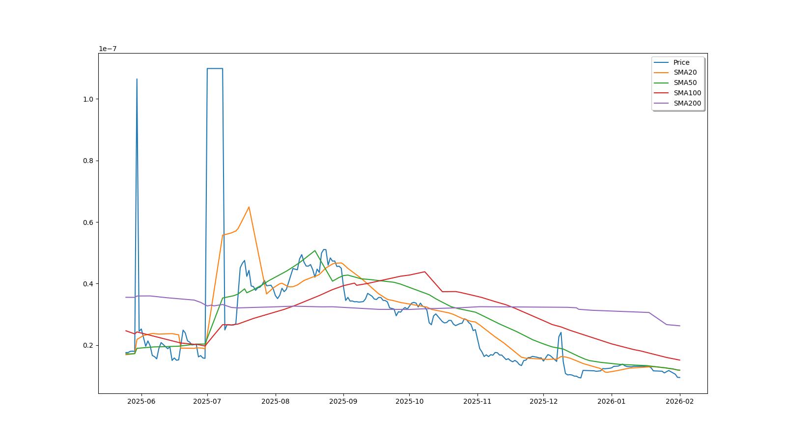 Habibi Simple Moving Averages