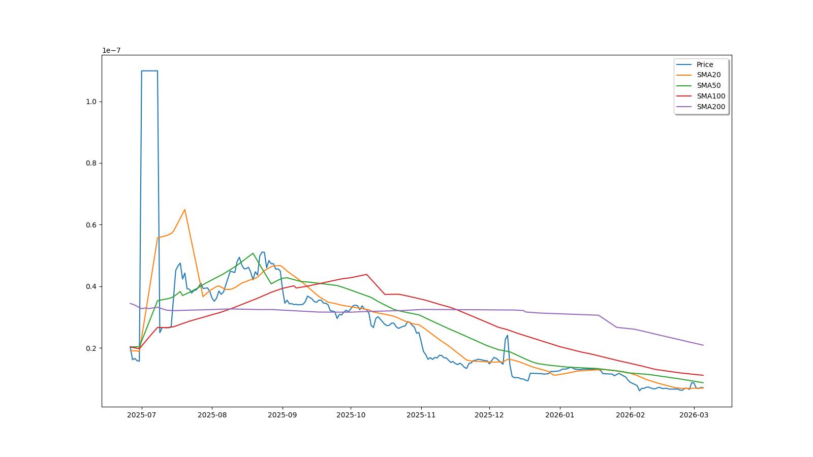 Habibi Simple Moving Averages