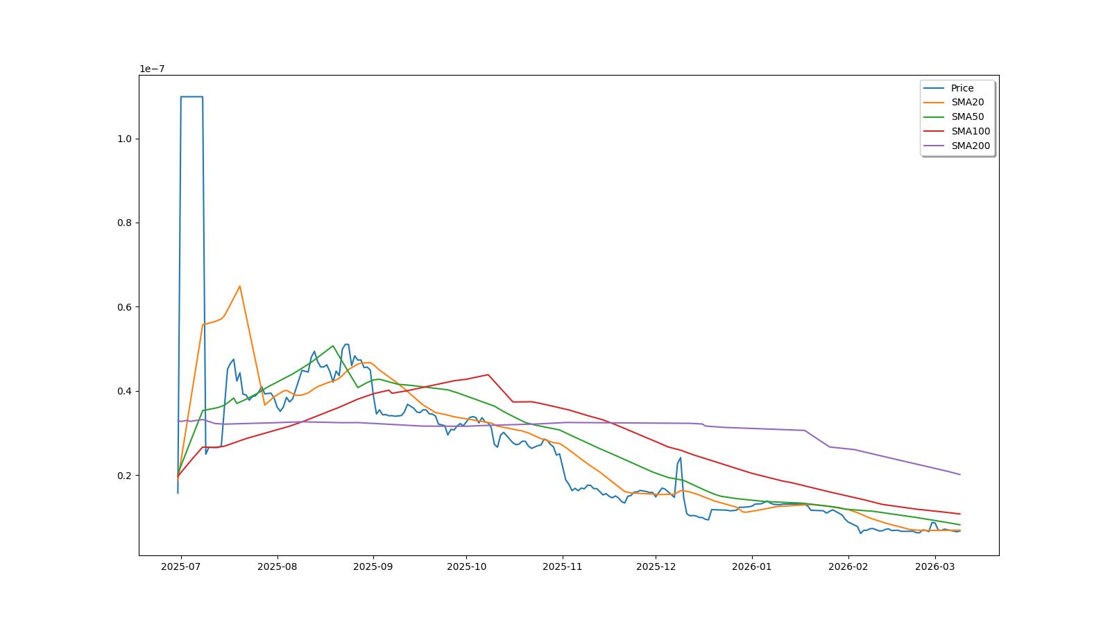 Habibi Simple Moving Averages