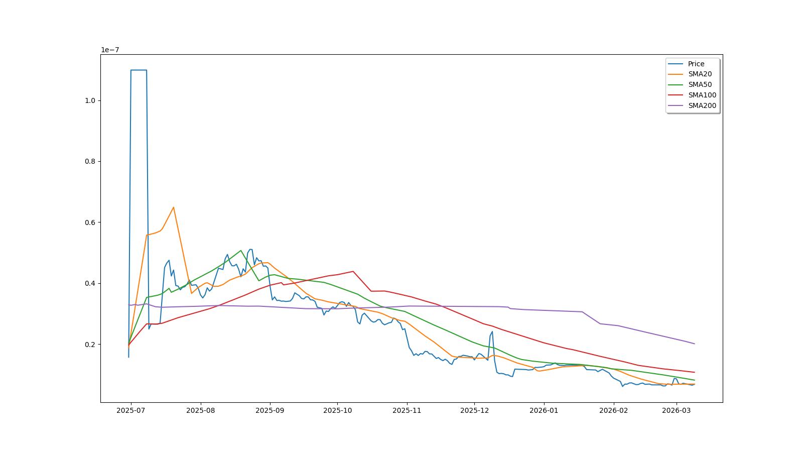Habibi Simple Moving Averages
