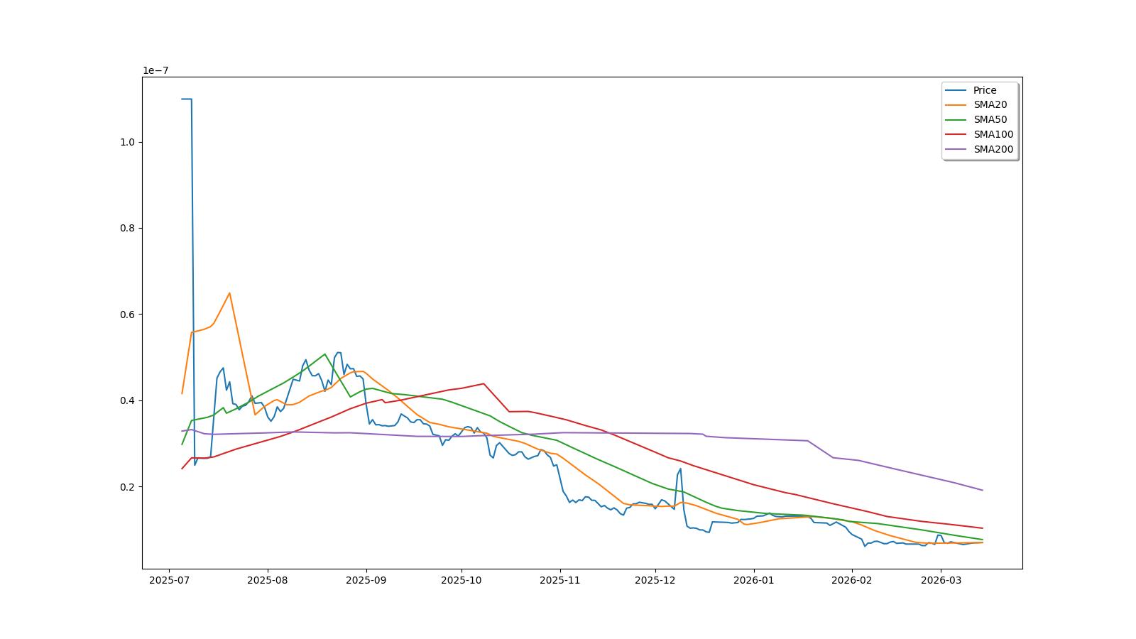 Habibi Simple Moving Averages