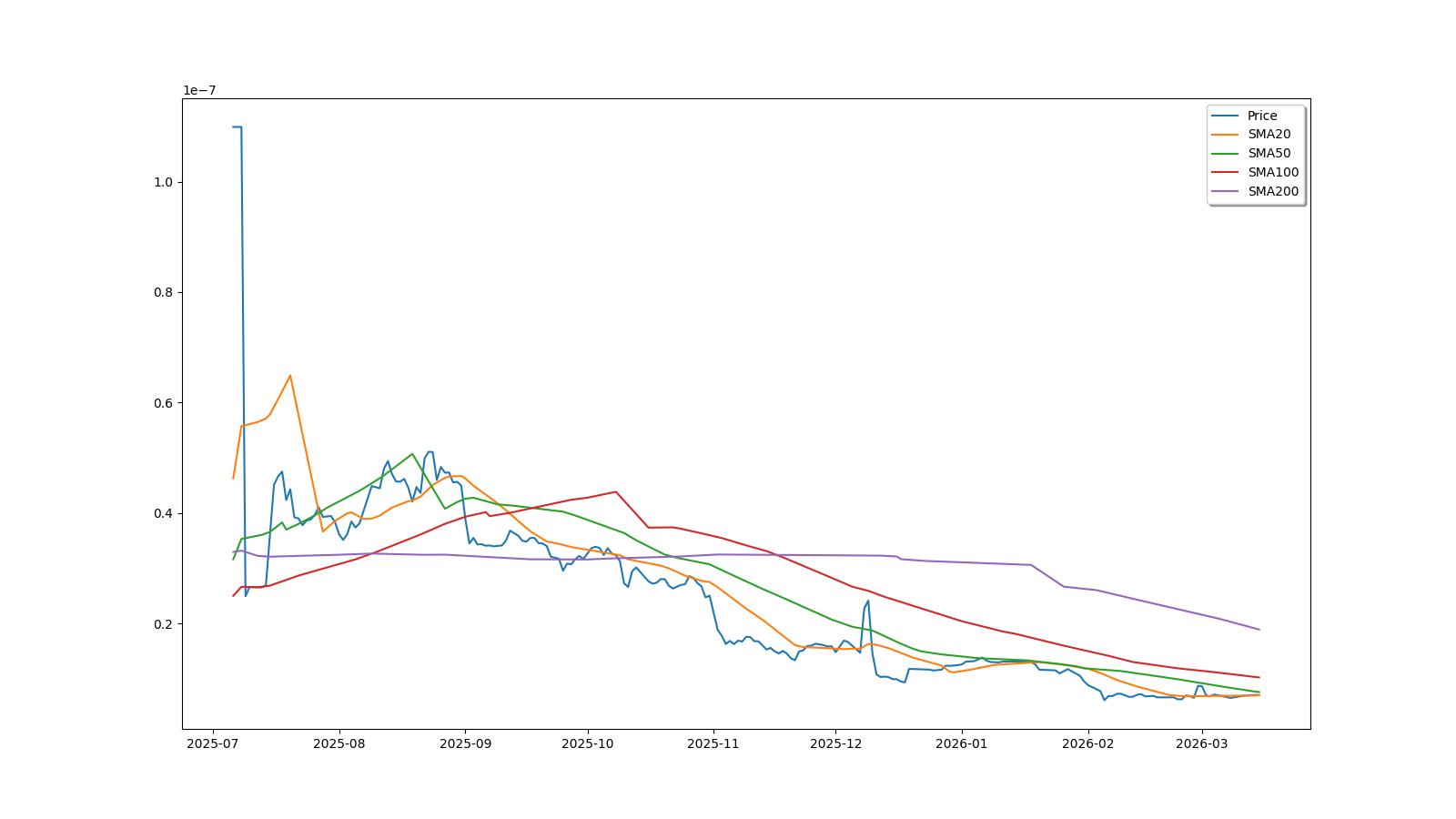 Habibi Simple Moving Averages