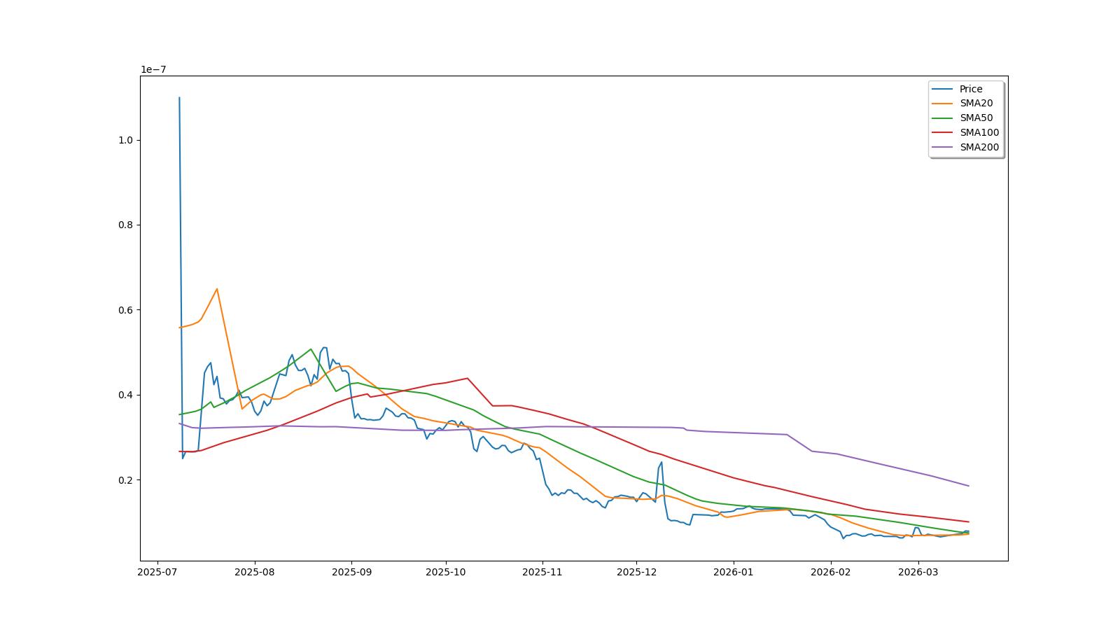 Habibi Simple Moving Averages