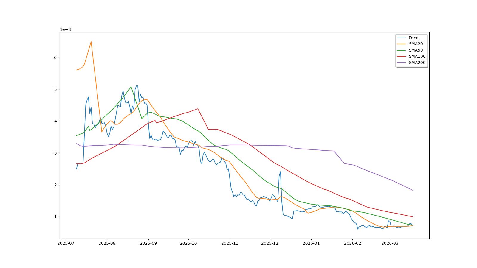 Habibi Simple Moving Averages