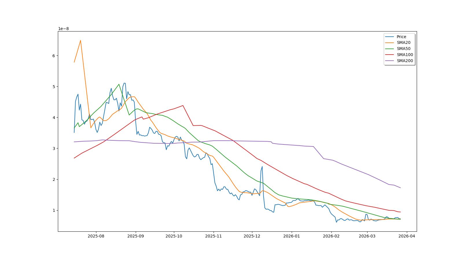 Habibi Simple Moving Averages