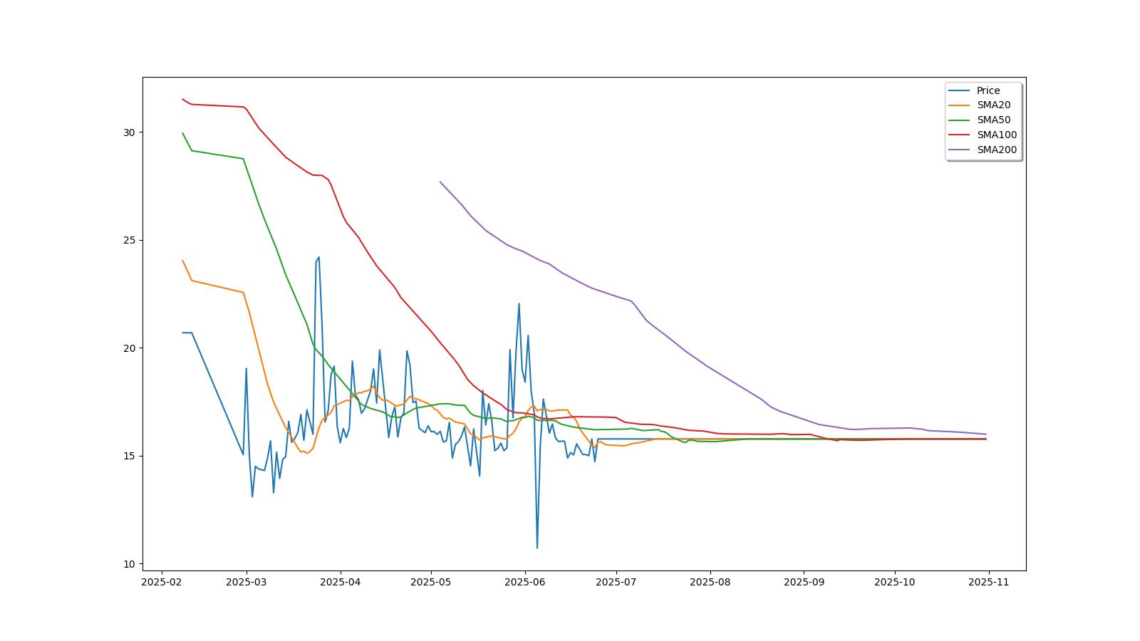 Hacash Diamond POW NFT Simple Moving Averages