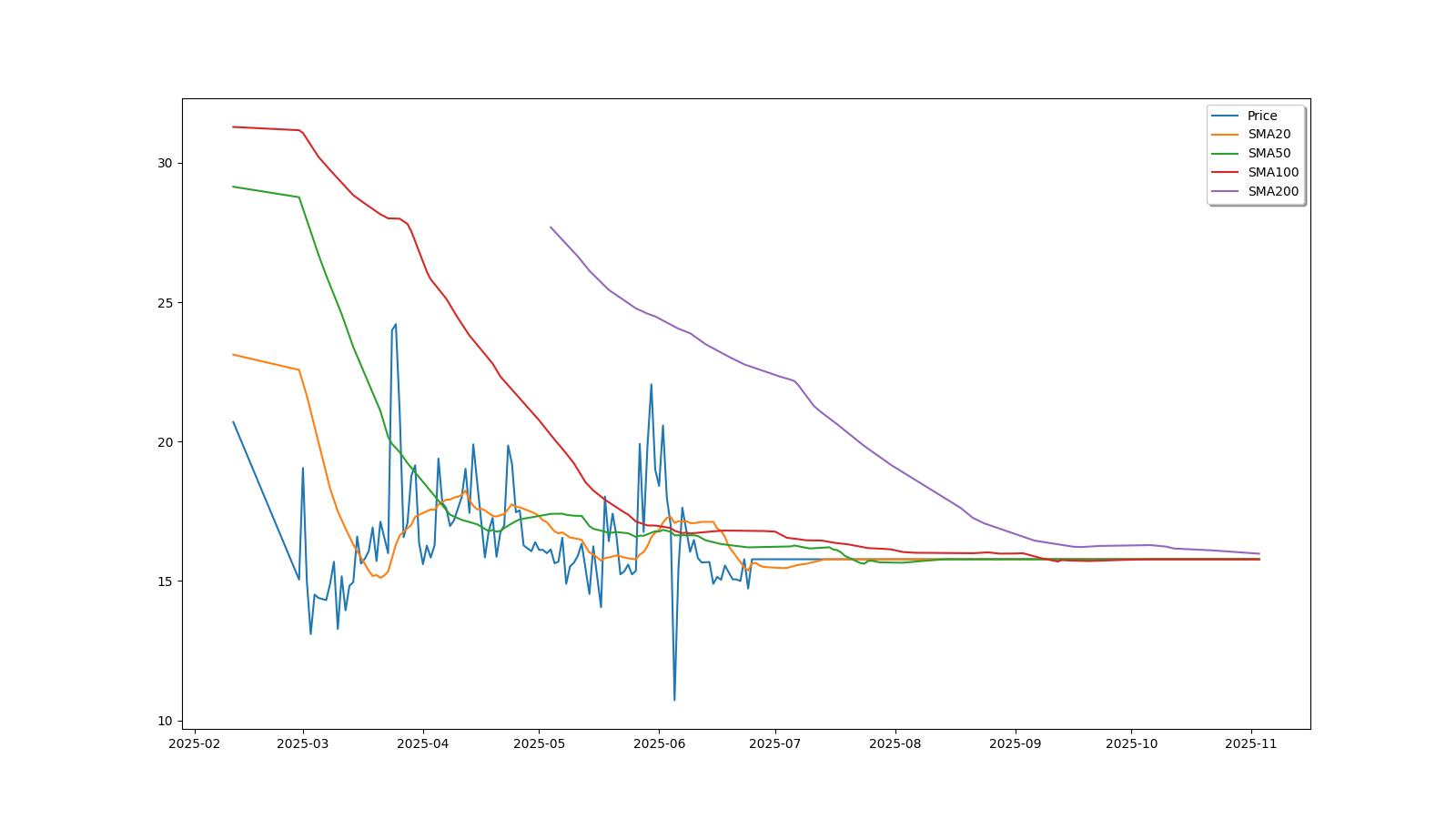 Hacash Diamond POW NFT Simple Moving Averages