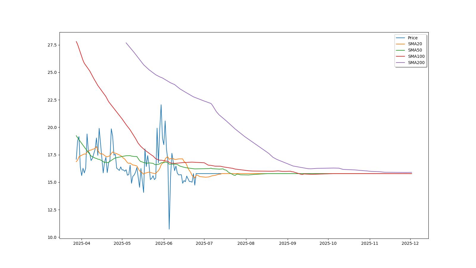 Hacash Diamond POW NFT Simple Moving Averages