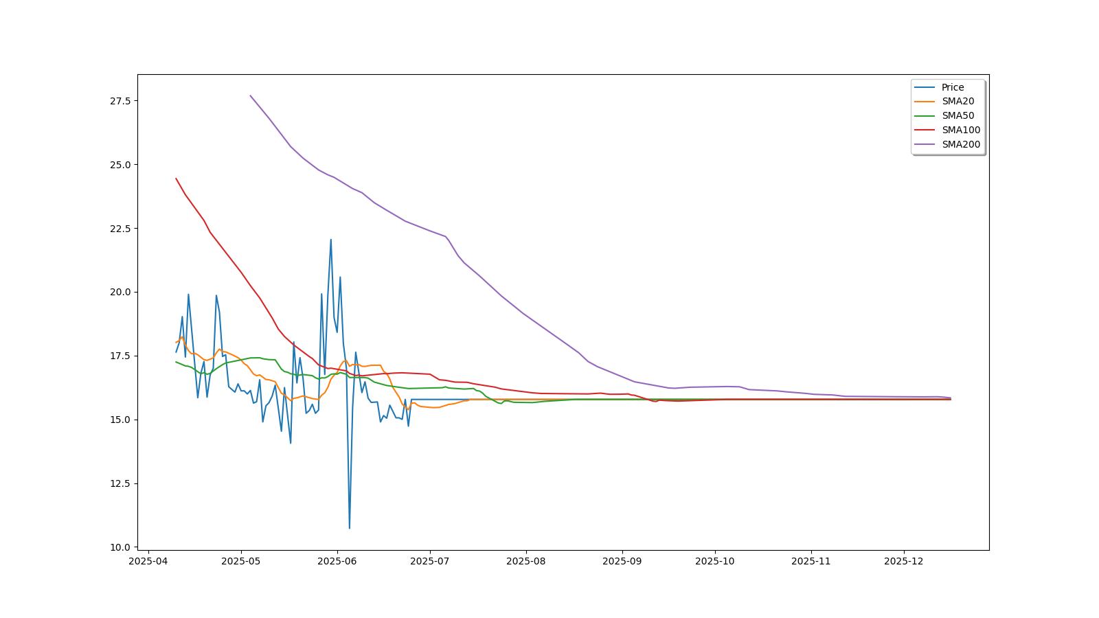 Hacash Diamond POW NFT Simple Moving Averages