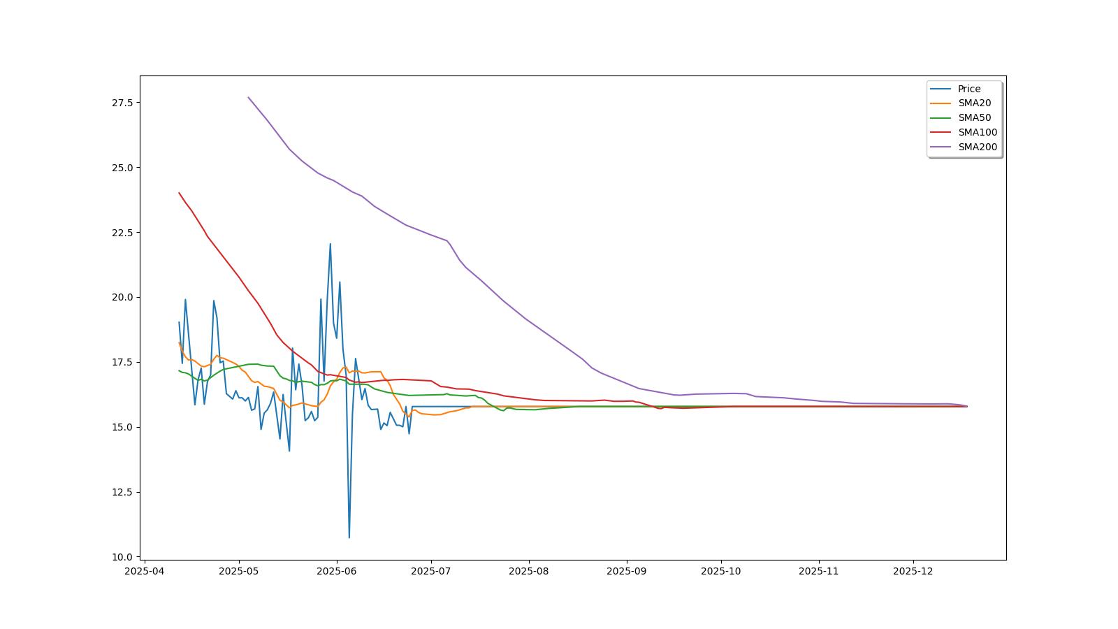 Hacash Diamond POW NFT Simple Moving Averages
