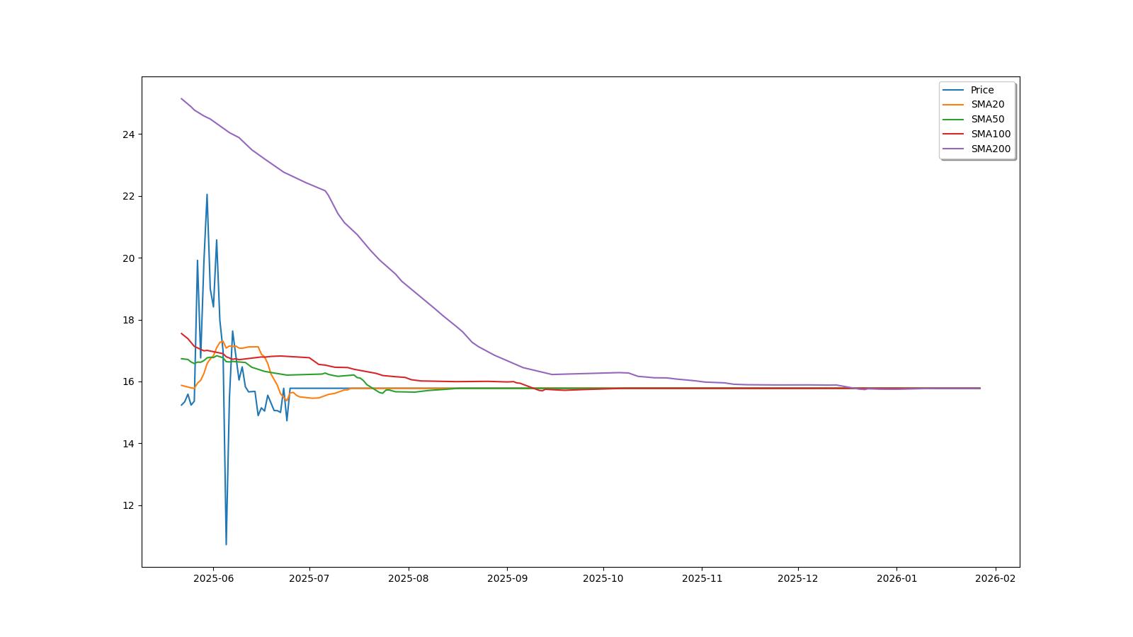 Hacash Diamond POW NFT Simple Moving Averages