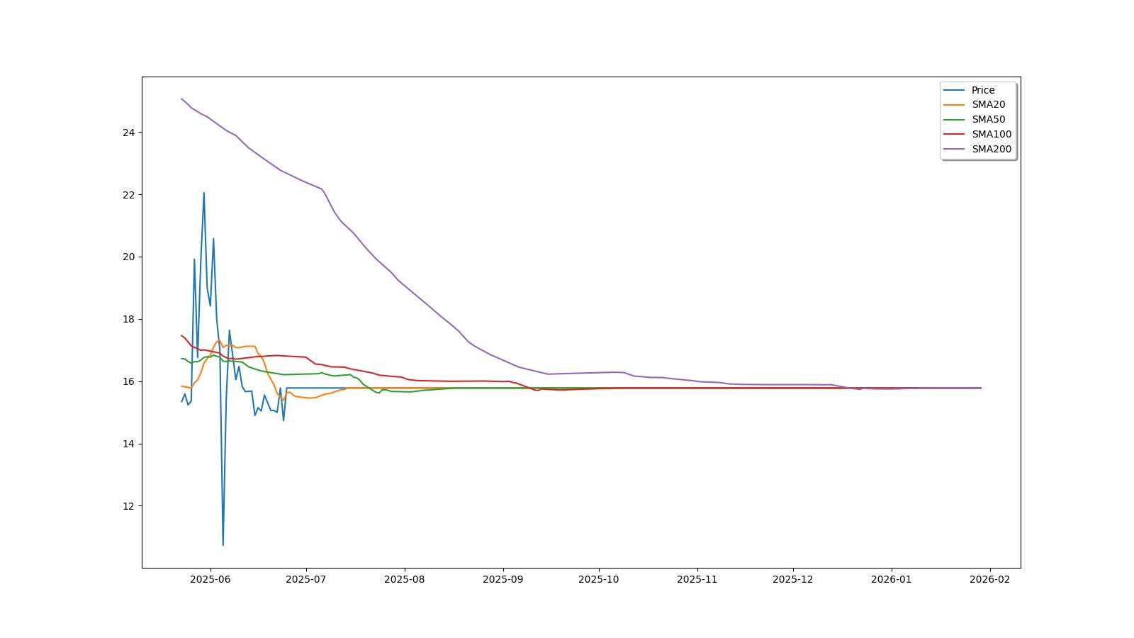 Hacash Diamond POW NFT Simple Moving Averages