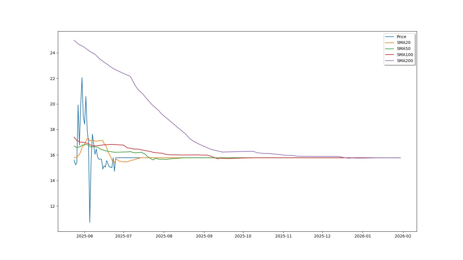 Hacash Diamond POW NFT Simple Moving Averages