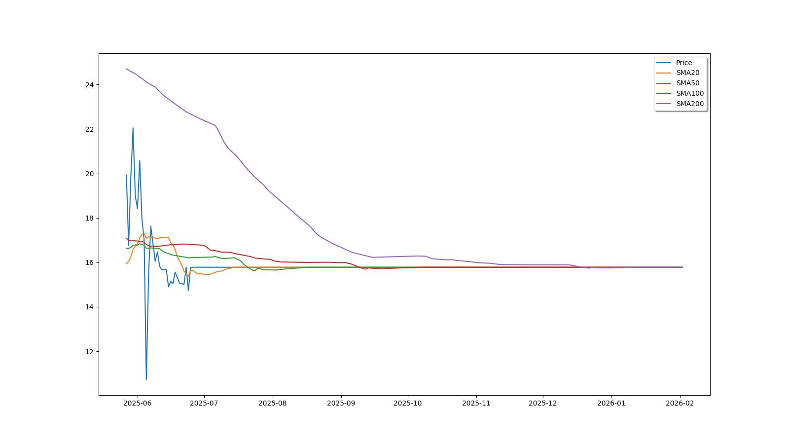 Hacash Diamond POW NFT Simple Moving Averages