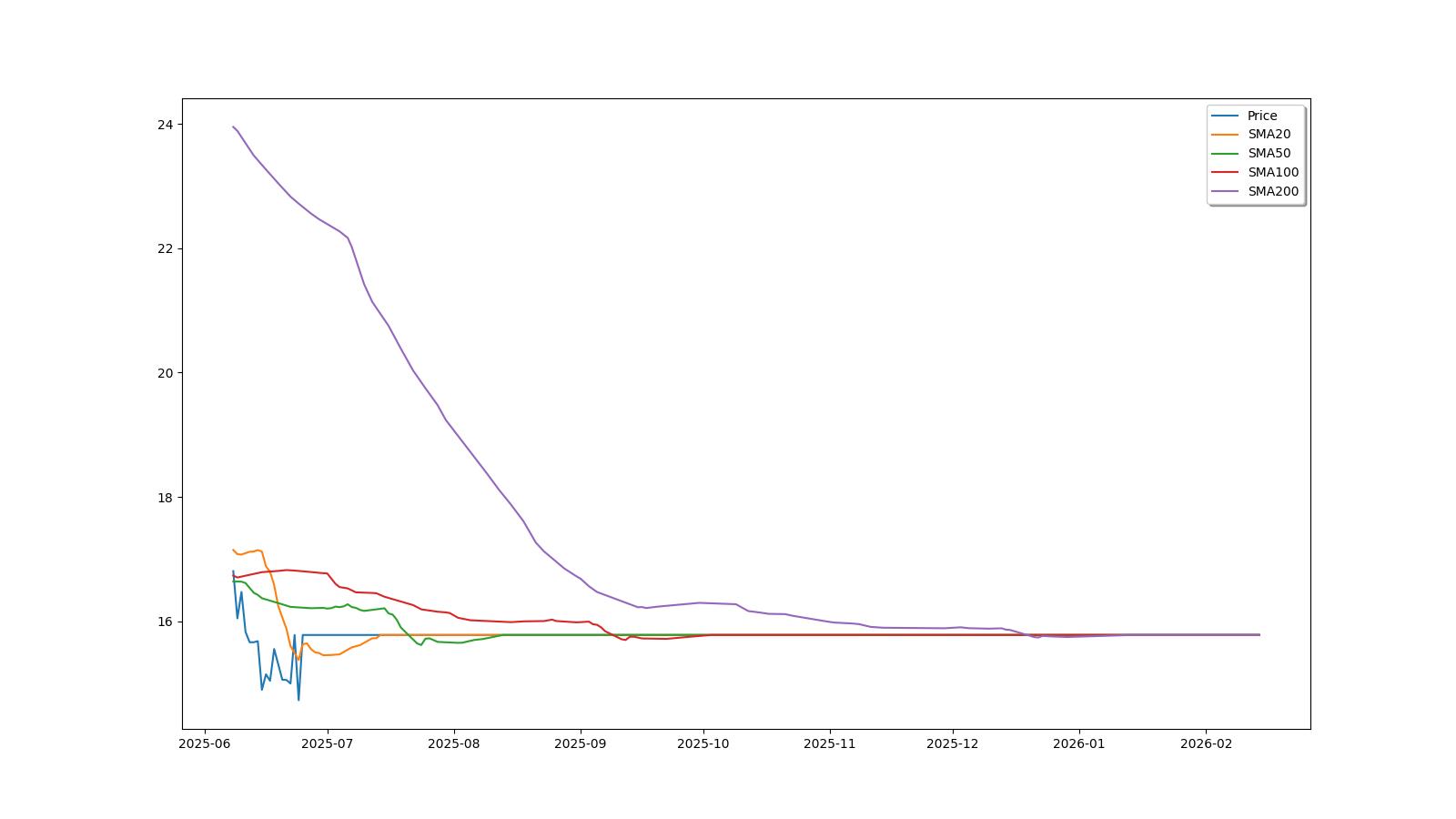 Hacash Diamond POW NFT Simple Moving Averages