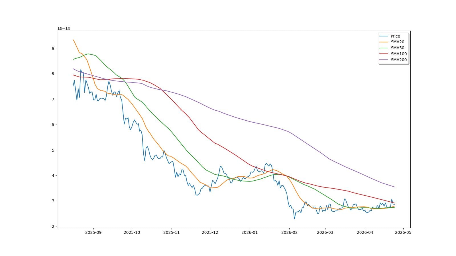 Hachi Simple Moving Averages