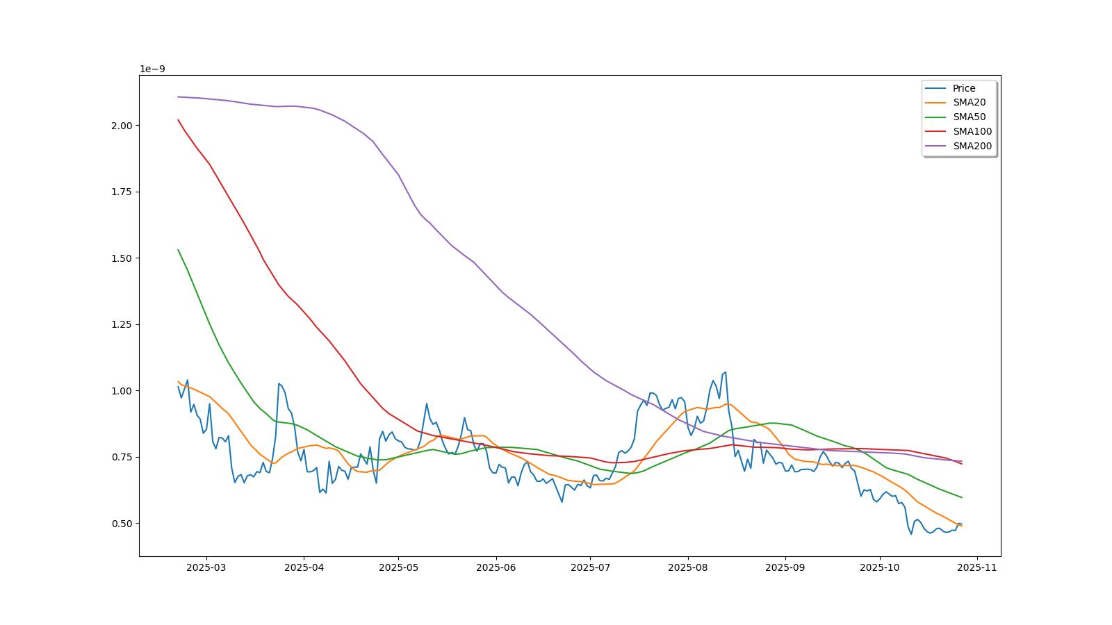 Hachi Simple Moving Averages