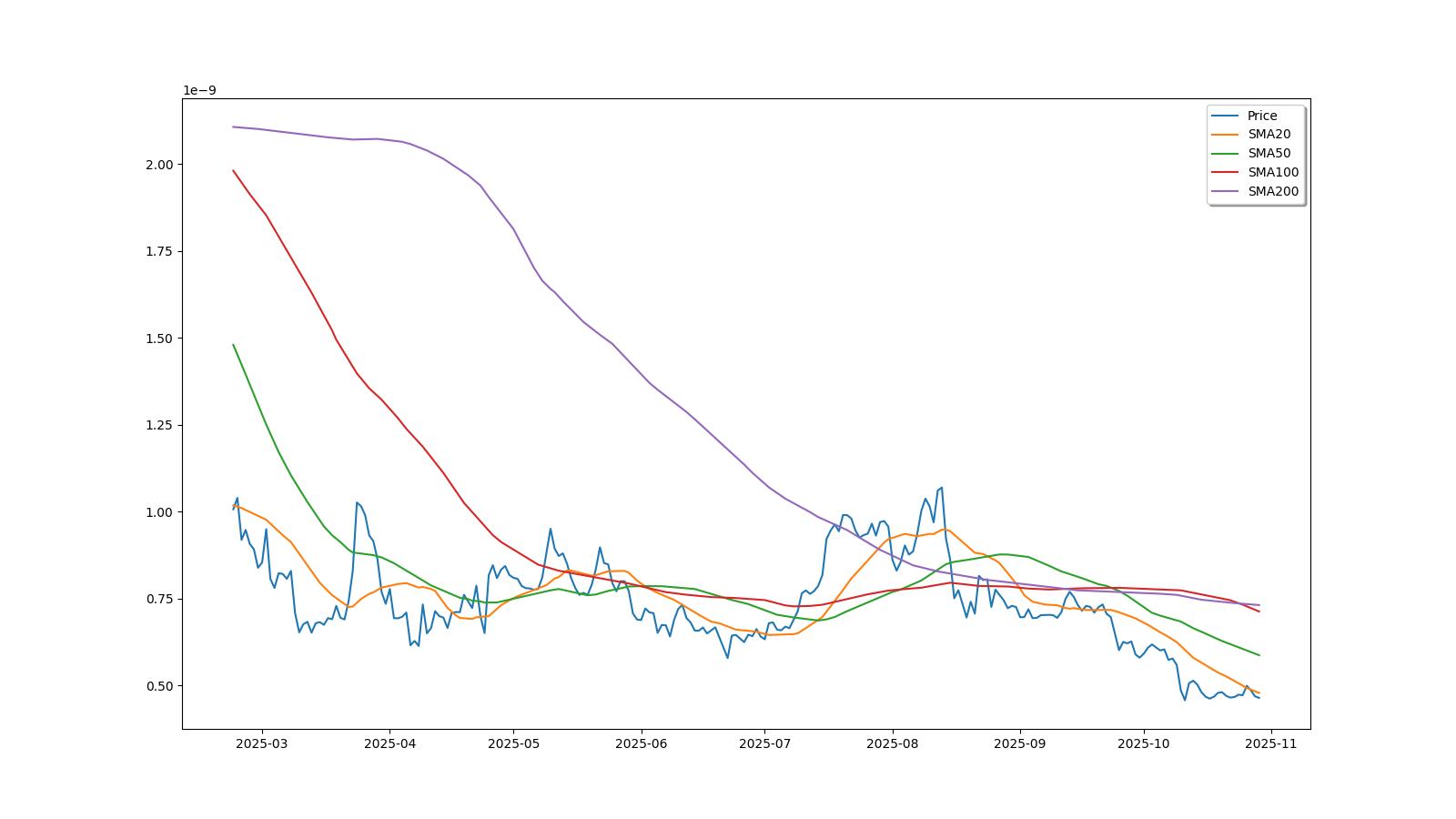 Hachi Simple Moving Averages