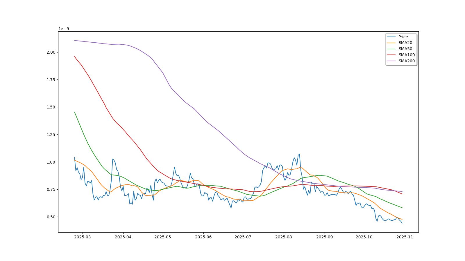 Hachi Simple Moving Averages