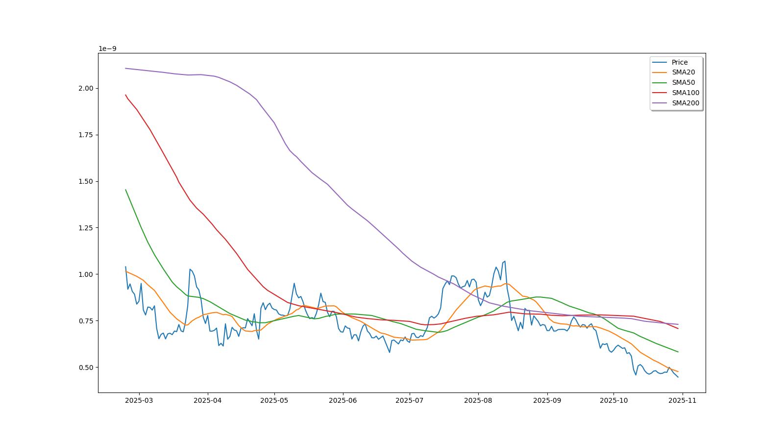 Hachi Simple Moving Averages