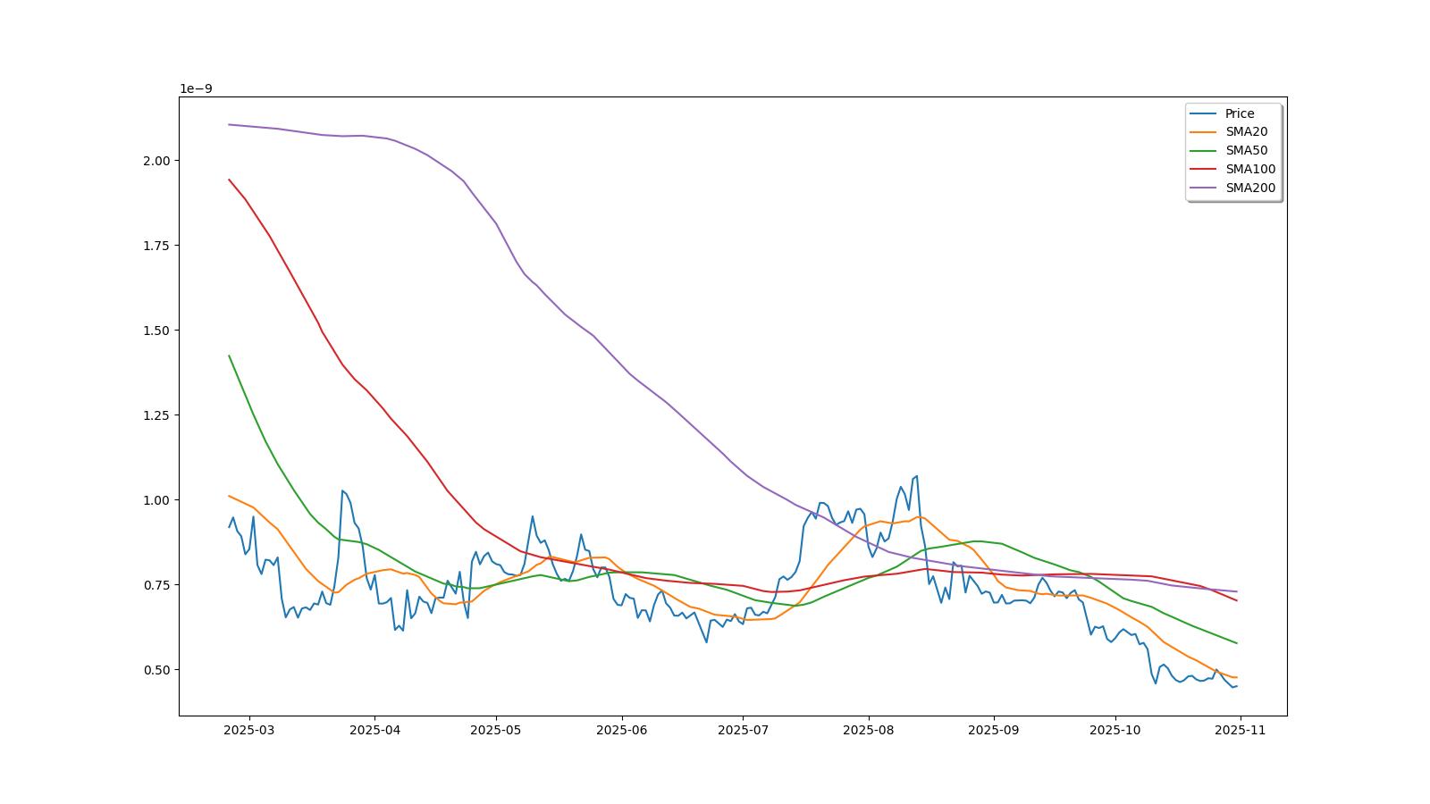 Hachi Simple Moving Averages