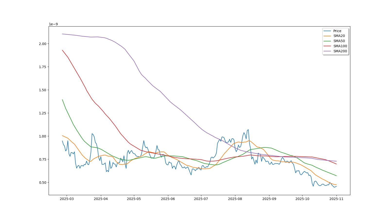 Hachi Simple Moving Averages
