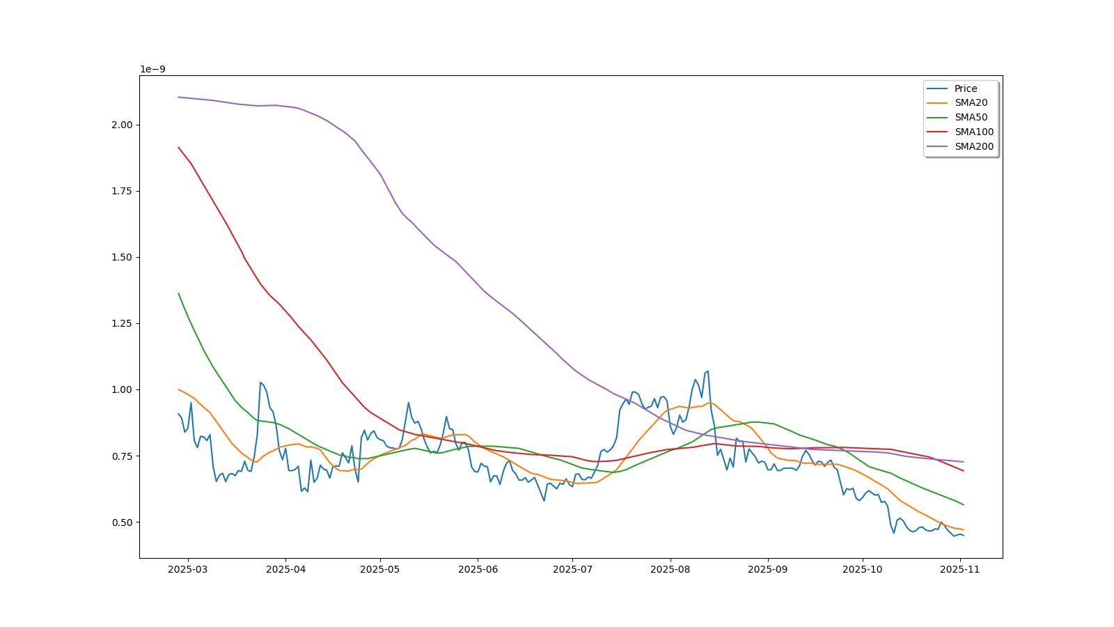 Hachi Simple Moving Averages