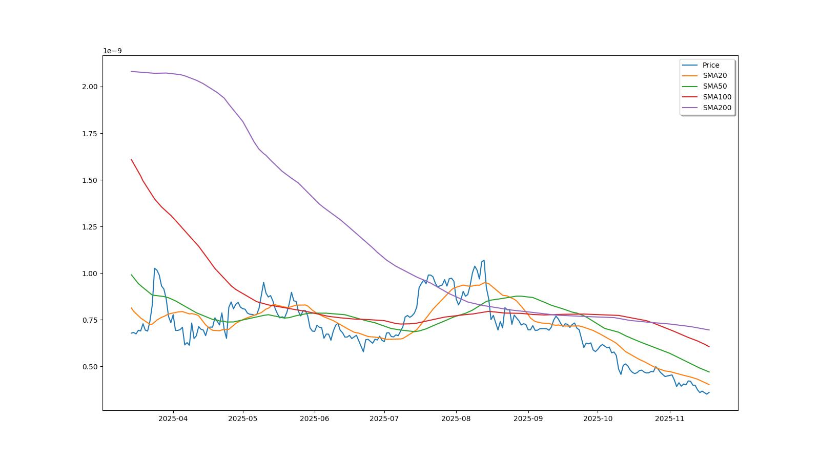 Hachi Simple Moving Averages